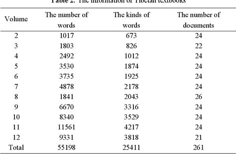 Table 2 From Readability Assessment Of Textbooks In Low Resource Languages Semantic Scholar