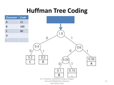 Huffman Tree Coding Greedy Approach Ppt