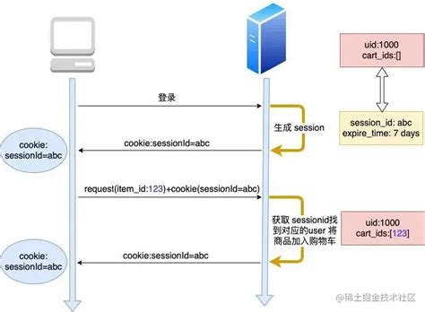 既然有了 session 为什么还需要 Token对 cookiesessiontoken 作了一下对比文中 掘金