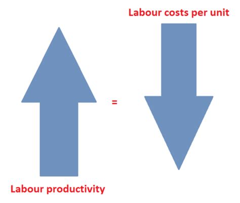 Efficiency Flashcards Quizlet