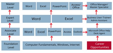 Mastering Ms Office Bootcamp Vijay Computer Academy