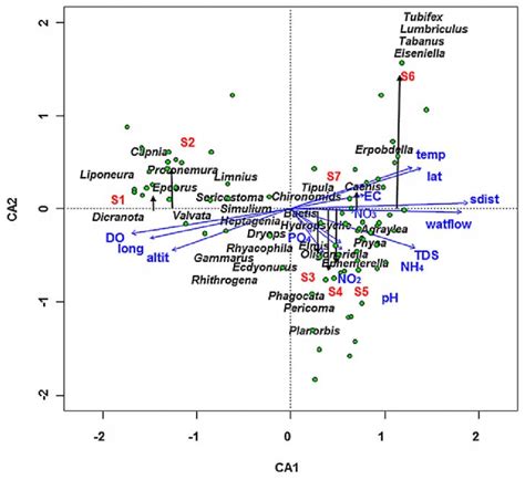 canonical unconstrained ordination ca biplot abscissa 1 st axis
