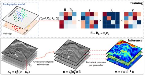 Seis2rock A Data Driven Approach To Direct Petrophysical Inversion Of