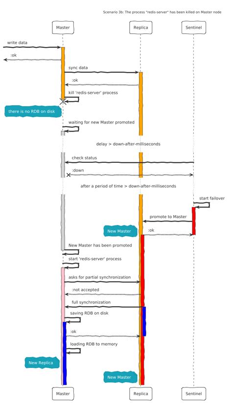 Set Up Redis Diskless Replication Dev Community