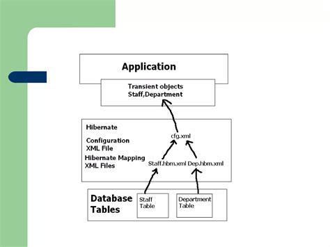 Introduction To Hibernate Ppt Databases Computer Software And Applications
