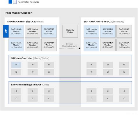 automating sap hana scale out system replication using the rhel ha add on red hat enterprise