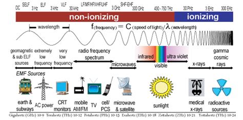 Ionizing And Non Ionizing Electromagnetic Radiation 16 Download
