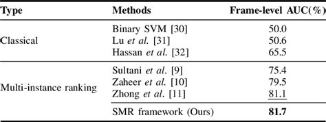 Table I From Abnormal Event Detection With Self Guiding Multi Instance