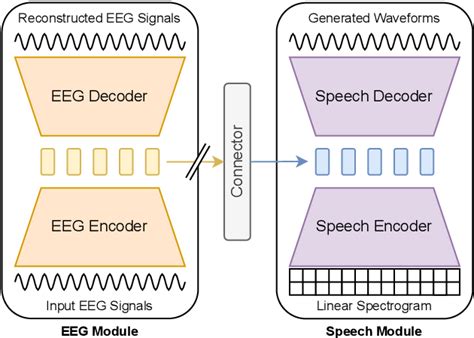Figure 1 From Toward Fully End To End Listened Speech Decoding From Eeg Signals Semantic Scholar
