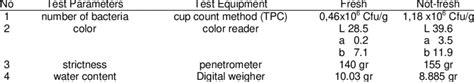 Freshness Classification Of Meat From Laboratory Tests Download