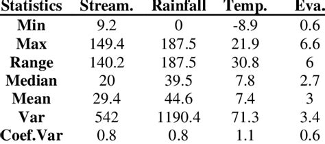 Basic Descriptive Of The Statistics For The Utilized Hydrological