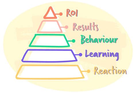 Thinqi What Learning Evaluation Model Should You Really Be Using What Learning Evaluation