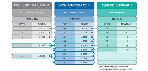 Ansi Cut And Puncture Chart
