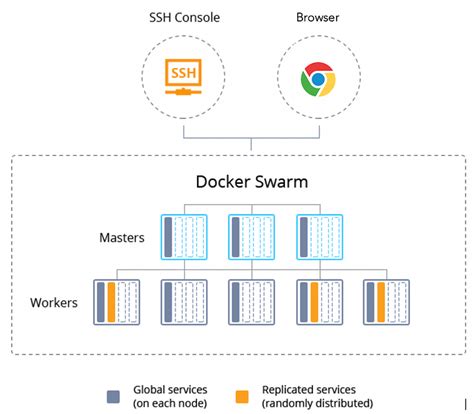 Una Guía Práctica Para La Orquestación De Contenedores Con Docker Swarm