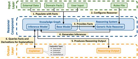 Reasoning Architecture With Explainer Component Download Scientific