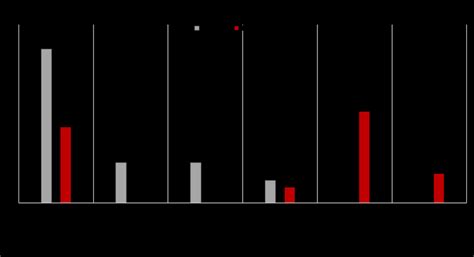 Percentage Of Households Perceiving Depredation Of Paddy Crop By