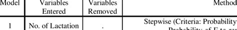 1 1 variables entered removed a download scientific diagram