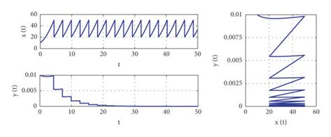 The Time Series Evolution Of Prey Population Xt Predator Population