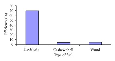 Variation Of Thermal Efficiency Of A Boiler Using Different Fuels Download Scientific Diagram