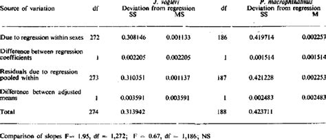 Analysis Of Covariance To Test Significance Of Differences Between Download Table
