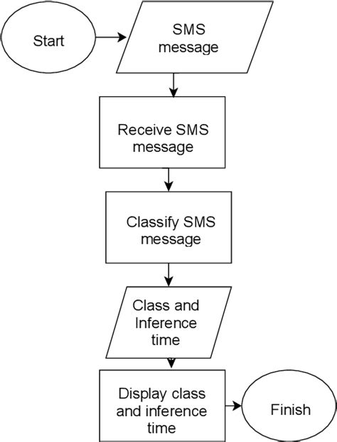 Figure 2 From Content Based Multiclass Classification On Indonesian Sms Messages Semantic Scholar