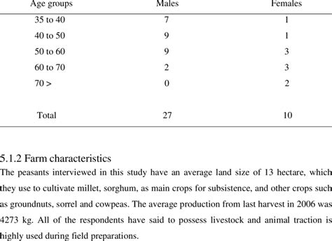 Farmers Age Groups And Gender Download Table