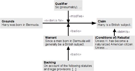 Figure 11 From Automatic Analysis Of Arguments About Controversial