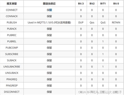 Mqtt（3）：mqtt协议原理剩余消息长度有什么用 Csdn博客