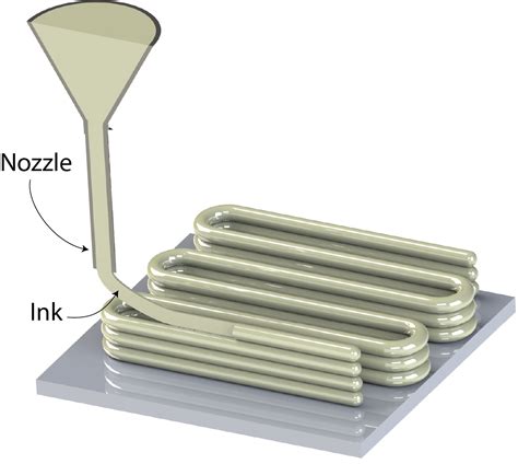 Fundamentals Of Direct Ink Writing Manufacturing Processes And Machinery Lab Washington