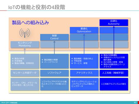 【図解】コレ1枚でわかるiotの機能と役割の4段階：itソリューション塾：オルタナティブ・ブログ