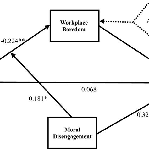 structural model and variables download scientific diagram