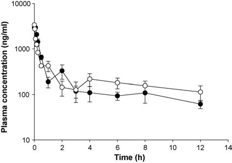 Mean ±se Plasma Concentration Time Profiles Of Gt After Intravenous
