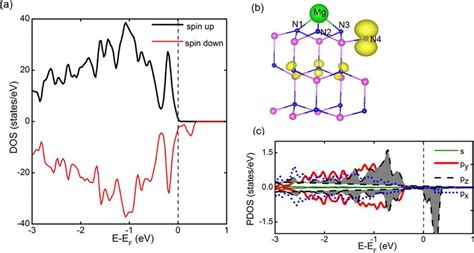 Calculated Electronic And Magnetic Properties Of The Mg Doped Aln Download Scientific Diagram