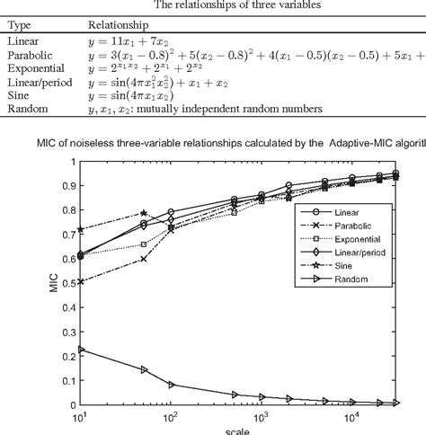 Table 3 From Identifying Multi Variable Relationships Based On The