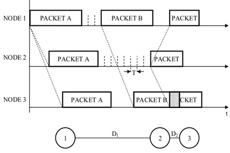Medium Access Protocol For The Comparison Schemes Download Scientific