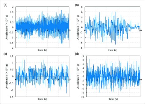 Comparison Of Typical Vibration Signals In The Time Domain A Typical Download Scientific