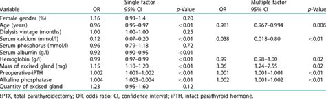 Logistic Regression Analysis Of Severe Hypocalcemia In The Tptx Group Download Scientific Diagram