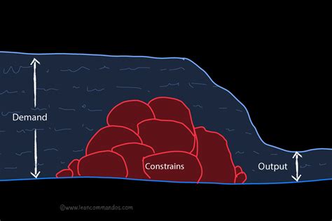 Constraint Management Lean Commandos