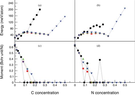 Color Online The Dependencies Of Calculated Formation Energies A
