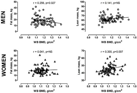 Associations Between Whole Body Bone Mineral Density Bmd Fat Mass Download Scientific