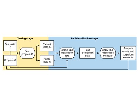 Deepfault Fault Localization For Deep Neural Networks Deepai