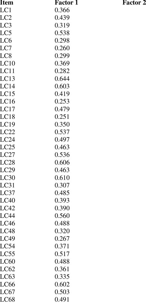 Rotated Factor Loading Pattern In Two Factor Solution Of The Locus Of Download Table