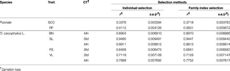 Evaluation Of Selection Methods In Terms Of Simulated Heritability Download Table
