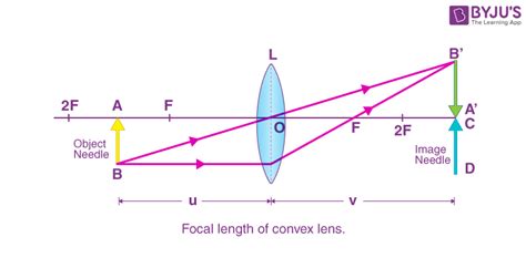To Find The Focal Length Of A Convex Lens By Plotting Graphs Between U