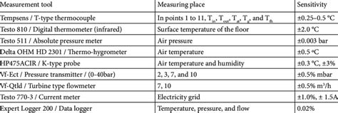 Measuring Instruments Used In Experiments And Their Sensitivities Download Scientific Diagram