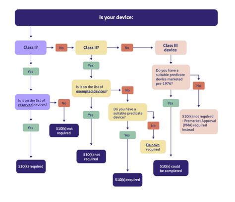 Pma Meaning Understanding Fda Pre Market Approval