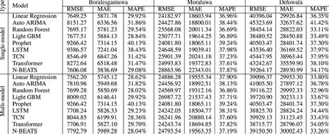 Forecast Error Of The Models For The Sri Lankan Datasets Download Scientific Diagram