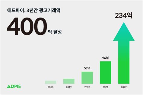 모바일 광고 매체플랫폼 ‘애드파이 코로나19 3년간 거래액 400억원 달성 바이라인네트워크