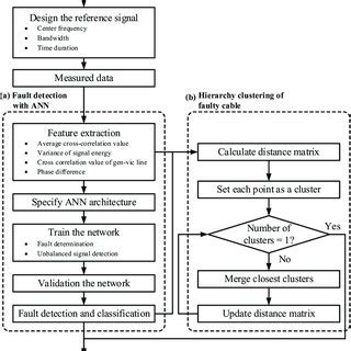 Fault Detection And Classification Process With Clustering TFDR
