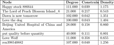 Table 1 From Tracing Public Opinion Propagation And Emotional Evolution Based On Public